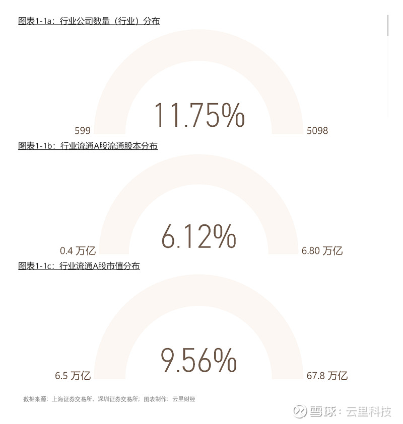 精选行业财报复盘：计算机、通信和其他电子设备制造业2024Q1 作者：岛上的栗子（2024-08-09）摘要：（1）以5年为周期，该行业股本和市值都大幅增长，而市值增幅远超股本增幅，显... - 雪球