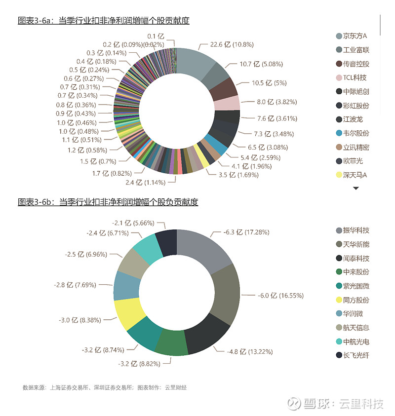 精选行业财报复盘：计算机、通信和其他电子设备制造业2024Q1 作者：岛上的栗子（2024-08-09）摘要：（1）以5年为周期，该行业股本和市值都大幅增长，而市值增幅远超股本增幅，显... - 雪球