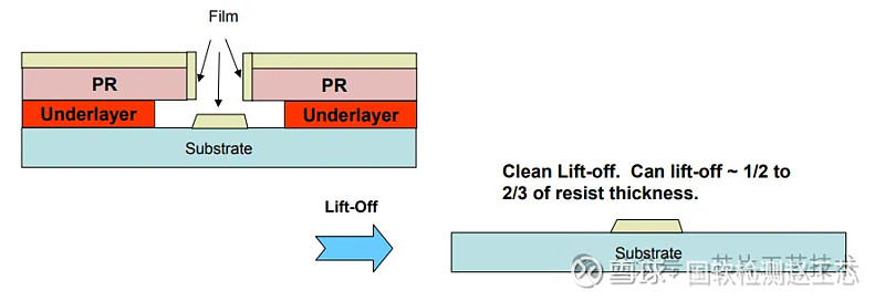负胶的Undercut在lift-off工艺中的应用 半导体工程师 2024年08月11日 07:46 北京以下文章来源于芯片工艺技术 ，作者 ...
