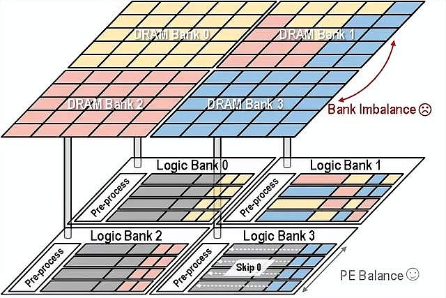 清华团队发布3D DRAM存算一体架构！ 近日，清华大学 集成电路 学院在2024 ACM/IEEE第51届年度 计算机 体系结构国际研讨会 ...