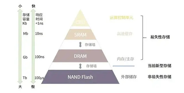 清华团队发布3D DRAM存算一体架构！ 近日，清华大学 集成电路 学院在2024 ACM/IEEE第51届年度 计算机 体系结构国际研讨会 ...