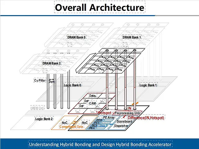 清华团队发布3D DRAM存算一体架构！ 近日，清华大学 集成电路 学院在2024 ACM/IEEE第51届年度 计算机 体系结构国际研讨会 ...