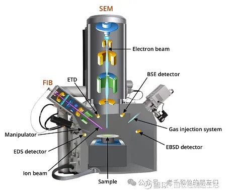 聚焦离子束（FIB-SEM）技术解读 半导体工程师 2024年08月13日 07:48 北京 聚焦离子束（FIB）是一种将高能离子流聚焦成细束的仪器，通过将离... - 雪球