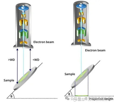 聚焦离子束（FIB-SEM）技术解读 半导体工程师 2024年08月13日 07:48 北京 聚焦离子束（FIB）是一种将高能离子流聚焦成细束 ...