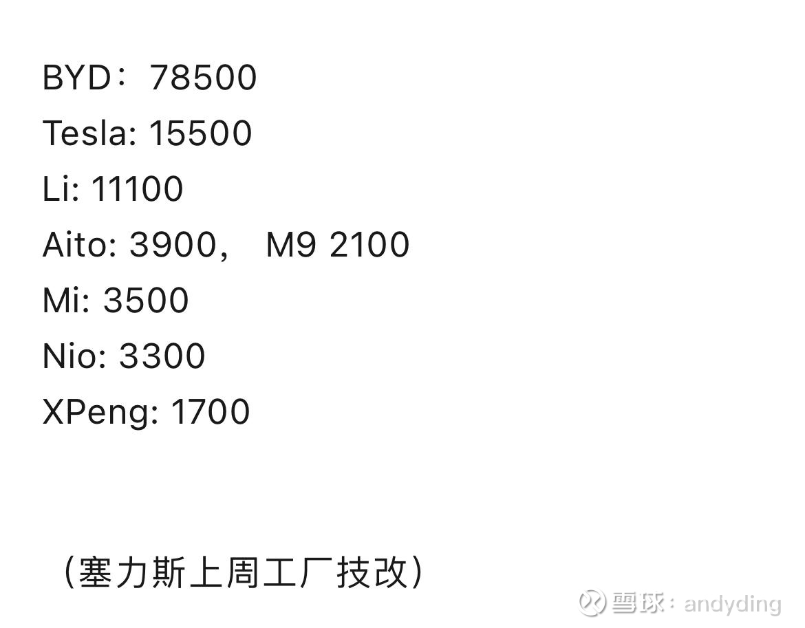 $比亚迪(SZ002594)$ 24年第 32 周数据（0805-0811）乘用车总量 41.1W（前值 47.1W），... - 雪球