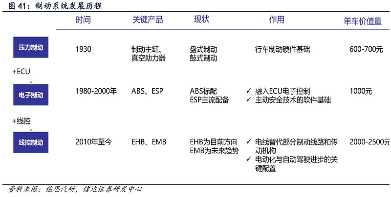 线空制动系统之三 信息主要来源于：线控制动EHB，Two-box和One-box有何"花"漾？一、线控制动技术概述在新能源... - 雪球