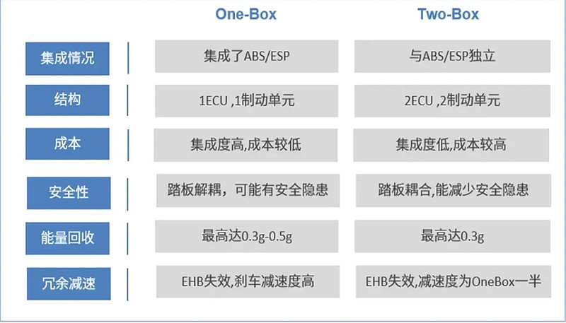 线空制动系统之三 信息主要来源于：线控制动EHB，Two-box和One-box有何"花"漾？一、线控制动技术概述在新能源... - 雪球