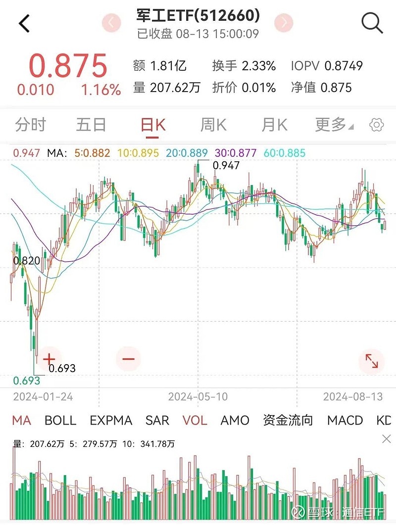 连续两日不足5000亿 摘要：1.欧盟航空安全局（EASA）上个月在上海对C919客机进行实地认证时给予了积极反馈，该消息对军工板块构成一定利好... - 雪球