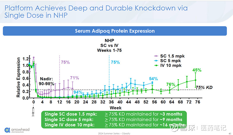 Arrowhead：脂肪递送siRNA技术进军减重赛道 Armstrong 2024年8月14日，Arrowhead举办研发日活动（part ...