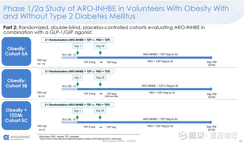 Arrowhead：脂肪递送siRNA技术进军减重赛道 Armstrong 2024年8月14日，Arrowhead举办研发日活动（part ...