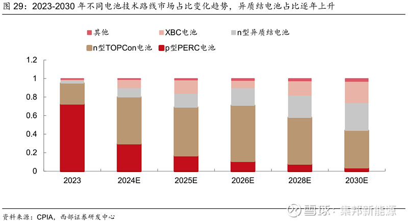 银包铜+0BB助力HJT降本增效，银价上涨促HJT迎成本拐点 HJT电池采用低温银浆技术，市场占比逐年上升 N型电池效率、良率不断提升，预计24年出货量超过P型。根据中国光伏协会，目... - 雪球
