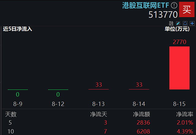 中报业绩利好突袭，京东健康飙涨逾8%，港股互联网ETF（513770）涨超2%，资金密集加码 今日港股独立向上，在科网方向的带动下强劲反弹，截至收盘，恒指指数收涨1.88%，恒科指、 恒生国企 ...