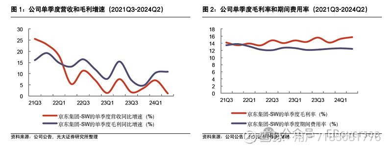 【光大零售&海外】京东集团-SW（9618.HK）2024年中报点评 【特别提示】本订阅号中所涉及的证券研究信息，均取自于 光大证券 已正式外 ...