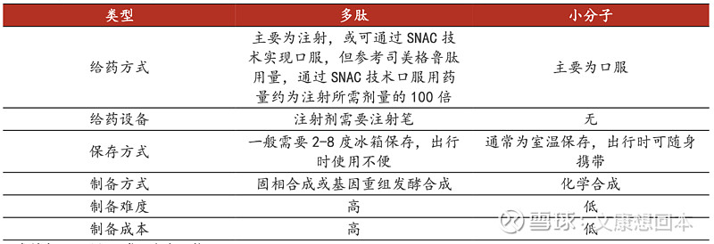 创新药研究框架之 GLP-1：内卷时代，更看好小分子、多靶点、长效三大方向差异化突破 核心观点 国内 GLP-1药物正处于蓬勃发展阶段，考虑到 ...