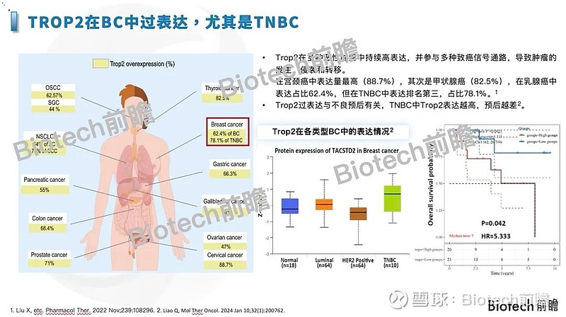 行研PPT丨【ADC重磅产品】深度分析—科伦博泰SKB-264 Trop2 ADC 赛道近年来，Trop2（人滋养细胞表面糖蛋白抗原2）的研究热度持续增加。是重要的肿瘤发展因子，其高表... - 雪球