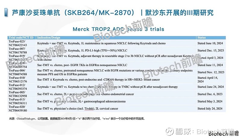 行研PPT丨【ADC重磅产品】深度分析—科伦博泰SKB-264 Trop2 ADC 赛道近年来，Trop2（人滋养细胞表面糖蛋白抗原2）的研究热度持续增加。是重要的肿瘤发展因子，其高表... - 雪球