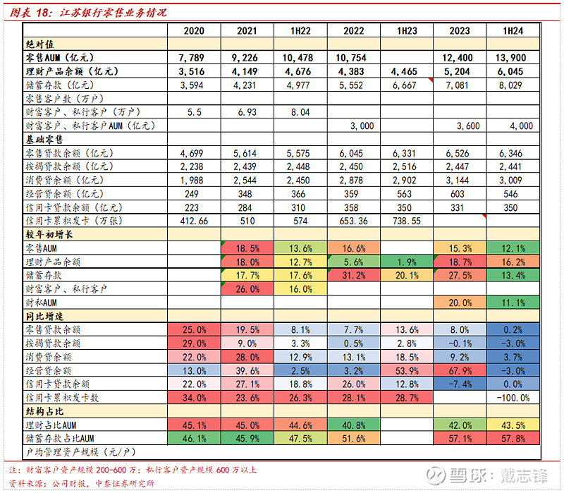 详解江苏银行2024年半年报：业绩持续性强；资产质量稳健；消金稳步发力【中泰银行·戴志锋/... 财报综述 1、业绩整体稳健。1H24营收同比+7.1%（vs 1Q24同比+11.6% ...