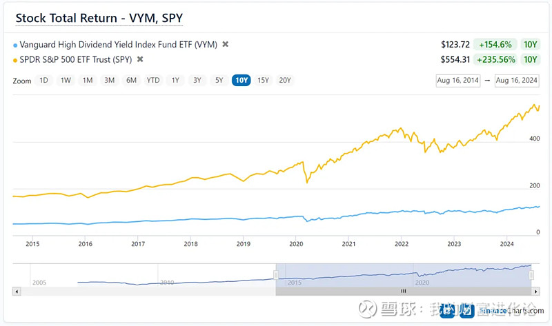 美股红利ETF：VYM - 股息收益策略的代表 我们之前的文章有提到，美股非常适合个人和家庭通过长期持有来获取股息红利现金流。然而，对于个人投资者而言，直接购买个股来获... - 雪球