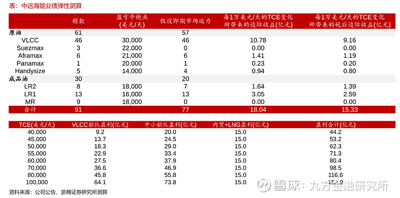 油运行业迎来旺季：VLCC运费环比大涨60% 本周VLCC运价大涨，克拉克森VLCC-TCE指数3.4万美元，周环比+62%；带脱硫塔VLCC ...