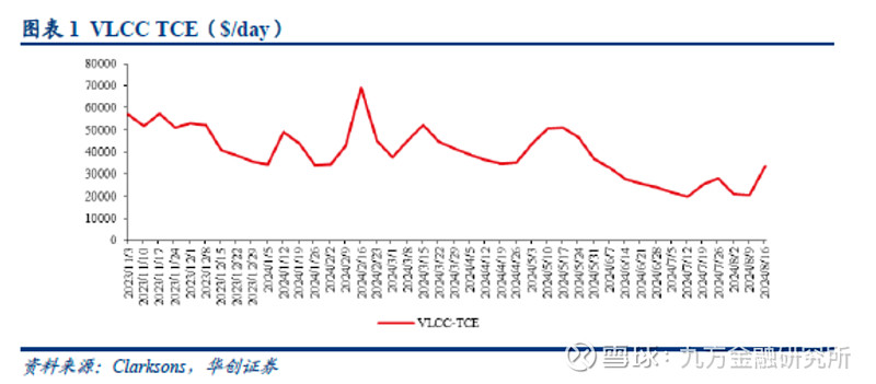 油运行业迎来旺季：VLCC运费环比大涨60% 本周VLCC运价大涨，克拉克森VLCC-TCE指数3.4万美元，周环比+62%；带脱硫塔VLCC ...