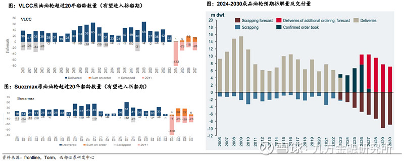 油运行业迎来旺季：VLCC运费环比大涨60% 本周VLCC运价大涨，克拉克森VLCC-TCE指数3.4万美元，周环比+62%；带脱硫塔VLCC ...