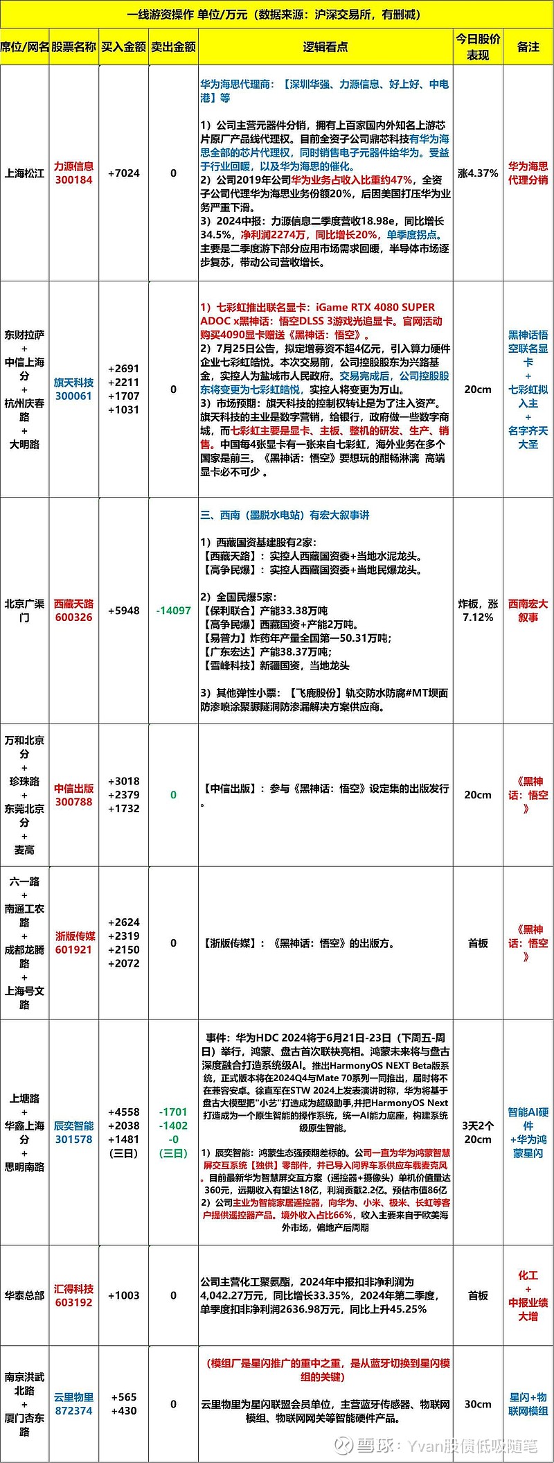 龙虎榜复盘 8-20日龙虎榜复盘，重点看背后逻辑 一、 旗天科技 3000611）核心逻辑：七彩虹推出联名显卡： iGame RTX... - 雪球