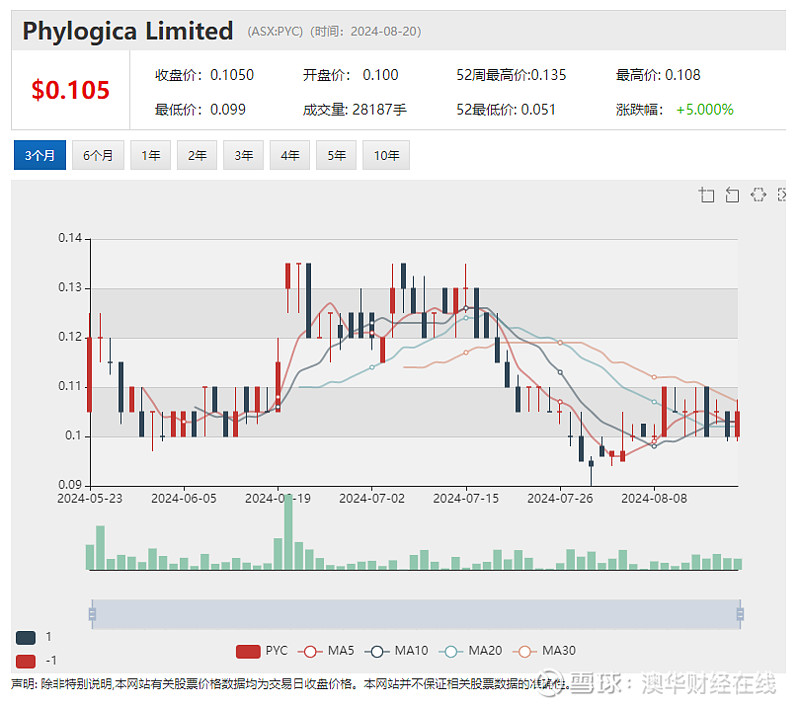 【异动股】PYC Therapeutics（ASX：PYC）将启动罕见眼病药物人体试验（+5%） ACB News《澳华财经在线》8月21日讯 ...