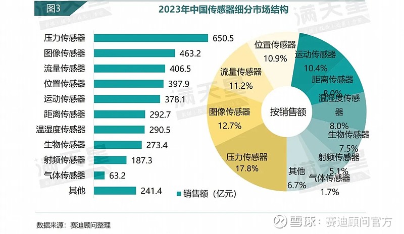 数说IT｜赛迪顾问：传感器产业融合创新，开启智能新纪元（2024年第16期（总第29期）） 作 者物联网产业研究中心物联网市场规模持续扩大 ...