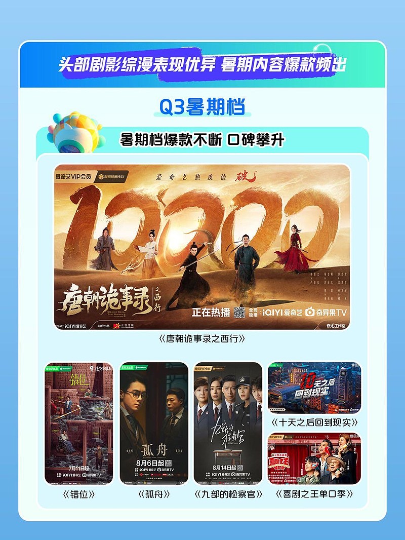 爱奇艺2024年Q2财报：总收入74亿元 聚焦优质内容提升IP价值 8月22日， 爱奇艺 （NASDAQ:IQ）发布截至2024年6月30日未经审计的第二季度财报。2024年Q2，爱奇艺总 ...