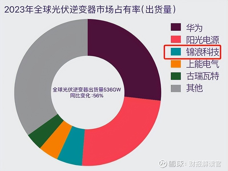 锦浪科技,稳了! 近日,wood Mackenzie公布了2024年全球太阳能光伏逆变器和组件及电力电子产品市场份额报告,在户用单项组串式