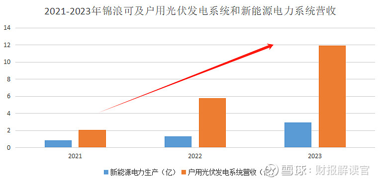 锦浪科技,稳了! 近日,wood Mackenzie公布了2024年全球太阳能光伏逆变器和组件及电力电子产品市场份额报告,在户用单项组串式