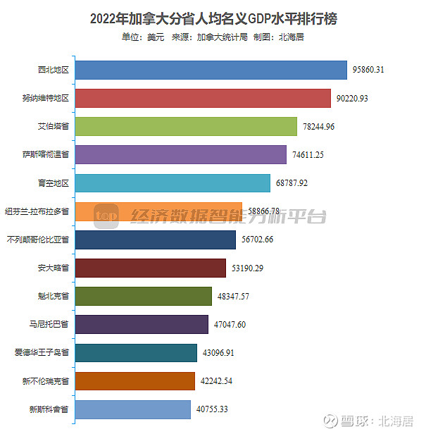 【区域】2022年加拿大分省GDP总量、人均GDP水平及人口数量 从土地面积来看，西北地区以225.44万平方公里的地域居加拿大全国第一位，占加拿大全部国土面积的22.49%。 土地面积 ...