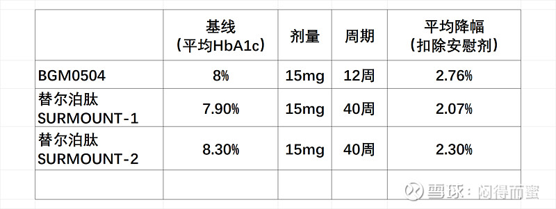 博瑞医药BGM0504：优秀的临床结果，国产降糖新星闪耀！ 资本市场翘首以盼的国产创新药， 博瑞医药 的BGM0504降糖数据，于今天傍晚公布 ...