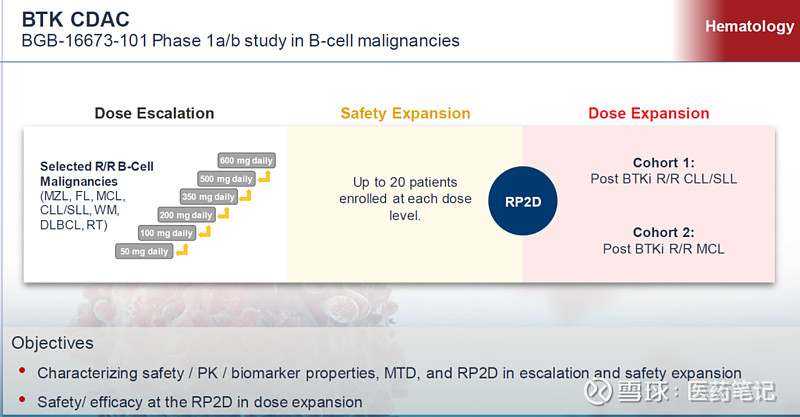 百济神州：BTK PROTAC获FDA授予快速通道资格 Armstrong 2024年8月26日， 百济神州 BGB-16673被FDA授予快速通道资格，用于经过至少二线治疗... - 雪球