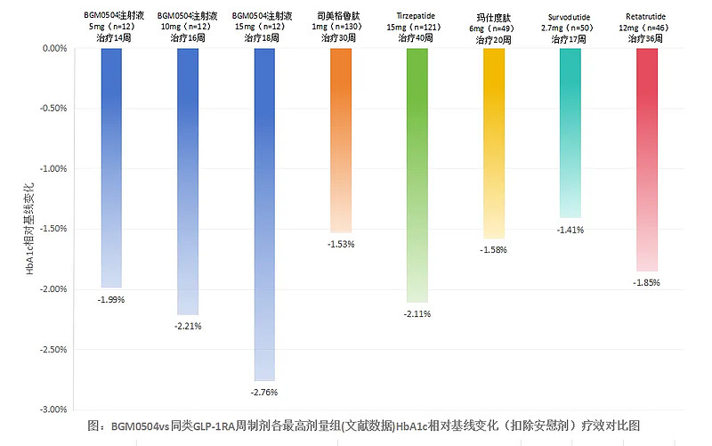 博瑞医药BGM0504 II期降糖头对头数据公布，优于司美格鲁肽和替尔泊肽历史数据 近日， 博瑞医药 （688166.SH）公布了其自主研发的 ...