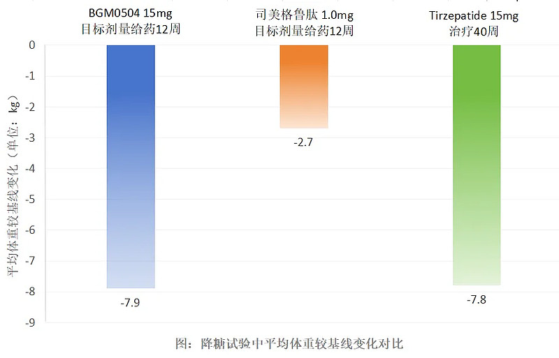 博瑞医药BGM0504 II期降糖头对头数据公布，优于司美格鲁肽和替尔泊肽历史数据 近日， 博瑞医药 （688166.SH）公布了其自主研发的GLP-1（胰高血糖素样肽1）和GIP（葡萄糖依赖 ...