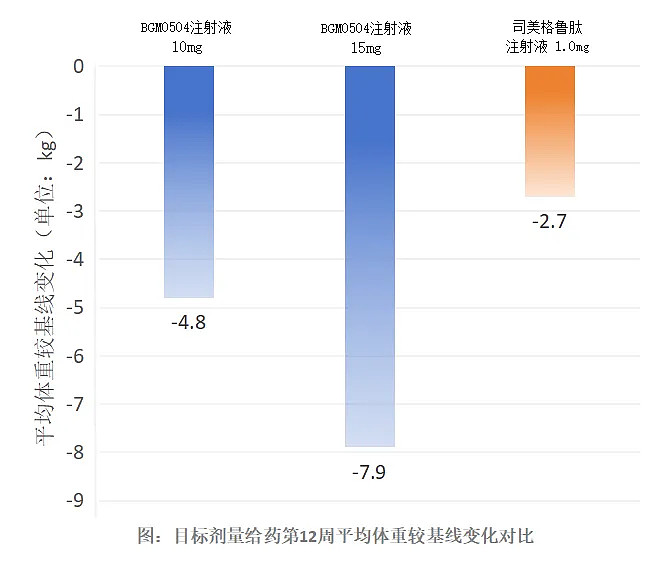 博瑞医药BGM0504 II期降糖头对头数据公布，优于司美格鲁肽和替尔泊肽历史数据 近日， 博瑞医药 （688166.SH）公布了其自主研发的 ...