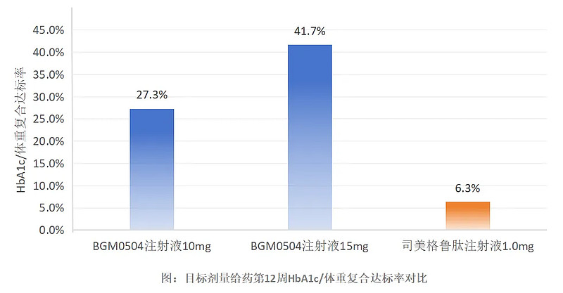 博瑞医药BGM0504 II期降糖头对头数据公布，优于司美格鲁肽和替尔泊肽历史数据 近日， 博瑞医药 （688166.SH）公布了其自主研发的GLP-1（胰高血糖素样肽1）和GIP（葡萄糖依赖 ...
