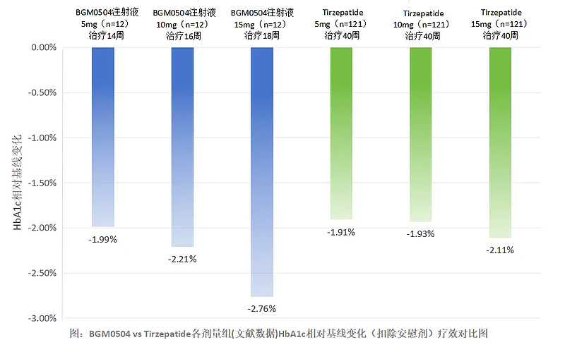 博瑞医药BGM0504 II期降糖头对头数据公布，优于司美格鲁肽和替尔泊肽历史数据 近日， 博瑞医药 （688166.SH）公布了其自主研发的 ...