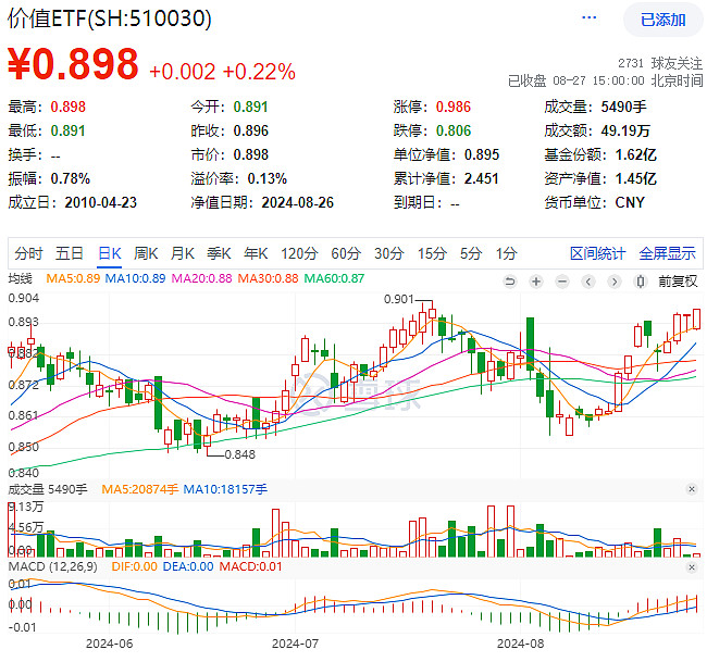 五大行再创新高！高股息出手护盘，价值ETF（510030）日线四连阳！机构：高股息红利或仍是中长期投资主线 今日（8月27日），大盘回调之际，高股息叒出手护盘。聚焦“高股息+低估值”大盘蓝筹股 ...