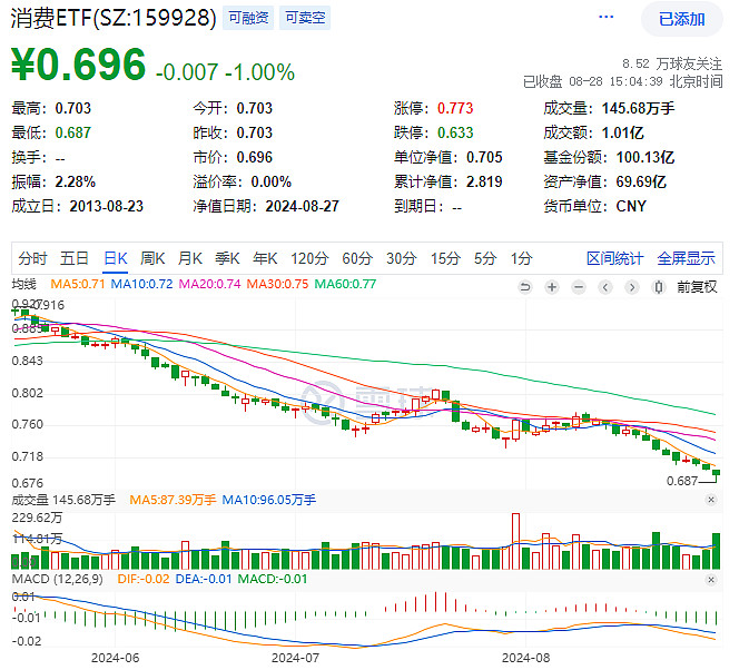 山西汾酒逼近跌停，白酒股走弱！规模最大的消费ETF（159928）跌1%，创4年半以来新低，估值逼近10年极值！ 消费股再遭重挫！8月27日， 山西汾酒 发布2024半年报。上半年实现营收 ...