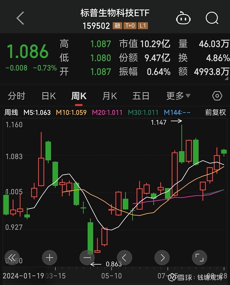 纳指 生科（513290）与标普生科（159502）的区别目前，国内投资者可选择的美股 医药ETF 只有两种1、纳指生科... - 雪球