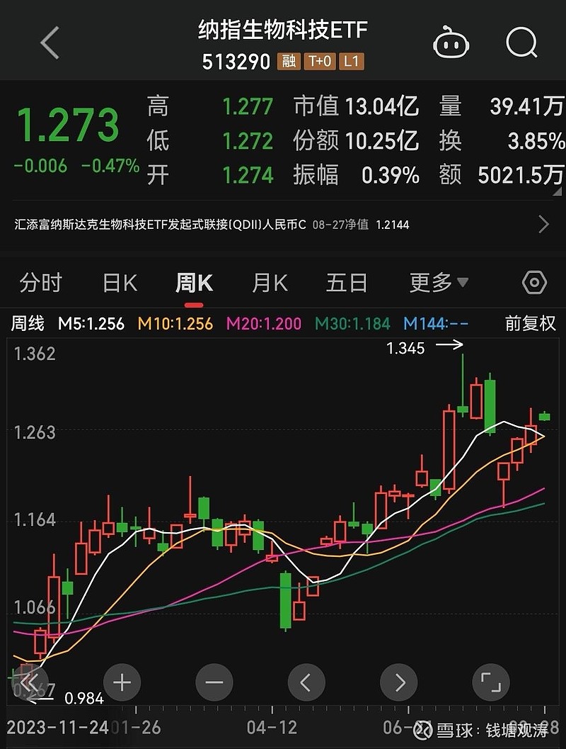 纳指 生科（513290）与标普生科（159502）的区别目前，国内投资者可选择的美股 医药ETF 只有两种1、纳指生科... - 雪球