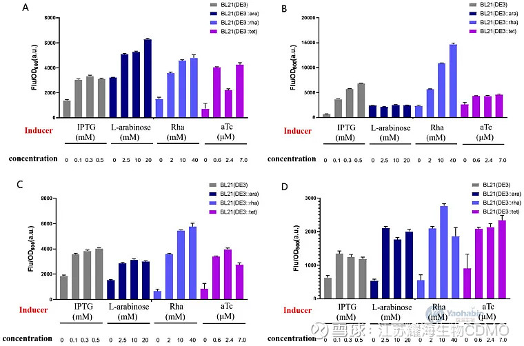 【菌周刊】精准T7 RNAP调控技术，提高大肠杆菌BL21 (DE3)重组蛋白生产 大肠杆菌是原核表达系统中用于生产重组蛋白最广泛的细菌。在 ...