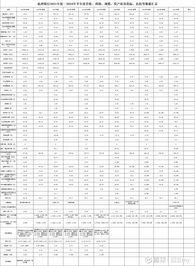 杭州银行2024年中报简评：业绩增速第一，资产质量最优，成长性银行股新龙头地位确立 由于 杭州银行 的业绩预报已经发布了，我也做了较详细的解读 ...