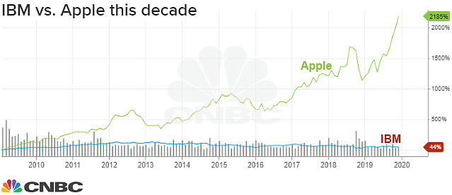 沃伦·巴菲特谈 IBM：用他自己的话说 2017 年 5 月 11 日，星期四——鲁珀特·哈格里夫斯沃伦·巴菲特 （ 交易 、 投资组合 )约 ...