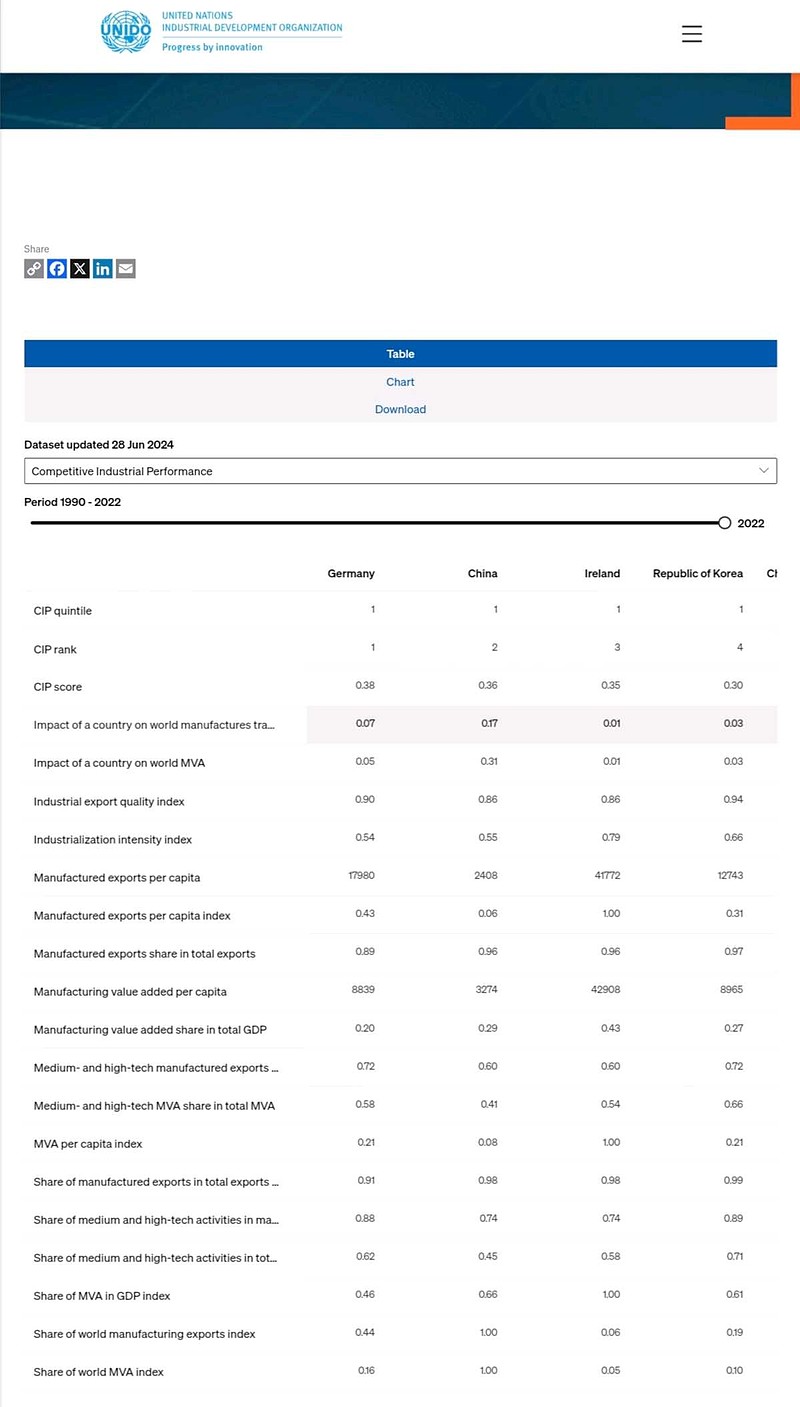 联合国的工业竞争力指数CIP，德国、美国、日本、中国1990-2022年的排名变动情况如图1-4所示。这个竞争力指数跟工... - 雪球