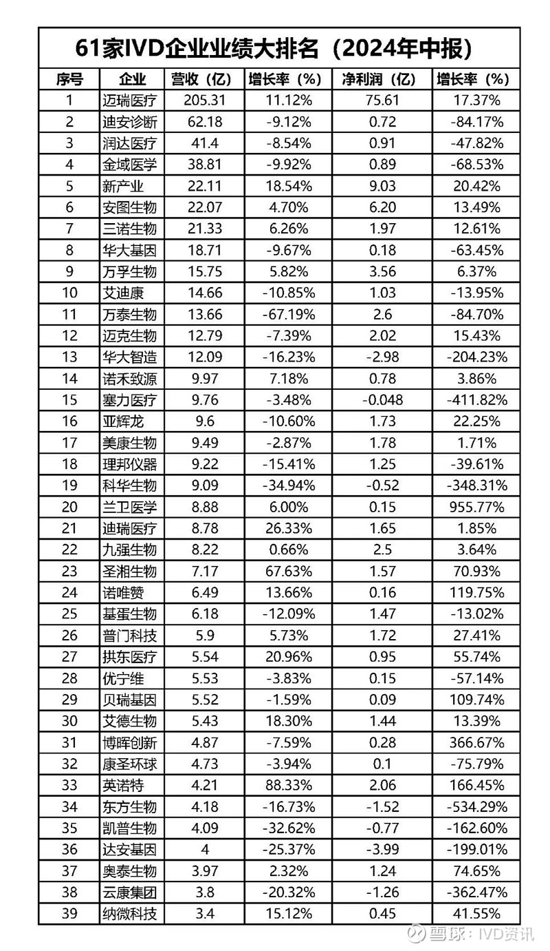 61家IVD上市企业，半年业绩大排名！ 8月底，各家IVD企业都已公布完半年报。IVD资讯统计，61家IVD上市企业总营收约708亿，总利润约120亿。（IVD... - 雪球