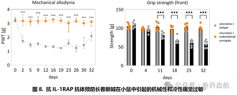 康方生物AK135治疗化疗诱导的周围神经病变逻辑是什么？ 据CDE官网近日消息， 康方生物 申请的“AK135注射液”，获得临床试验默示许可 ...
