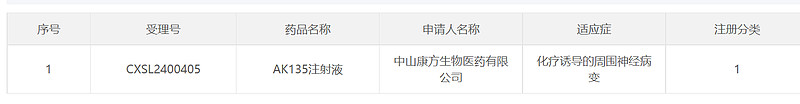 康方生物AK135治疗化疗诱导的周围神经病变逻辑是什么？ 据CDE官网近日消息， 康方生物 申请的“AK135注射液”，获得临床试验默示许可 ...